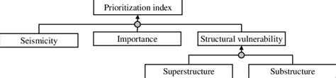 Seismic Bridge Prioritization Download Scientific Diagram