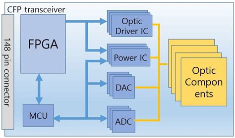 Cfp Optical Transceiver Block Diagram Download Scientific Diagram