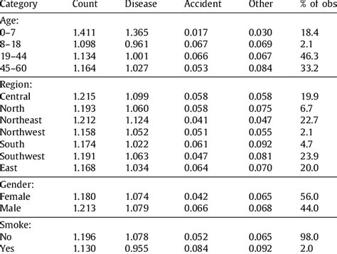 Average Claim Frequency Split By Categories For Each Explanatory