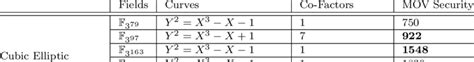 Applicable Curves For Cubic Elliptic Binary Hyperelliptic And Binary Download Table