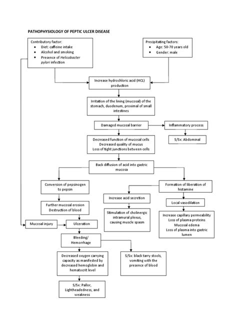 Pathophysiology Pud Pdf Stomach Gastroenterology