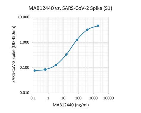 New Anti Sars Cov 2 Spike Monoclonal Antibodies The Native Antigen Company