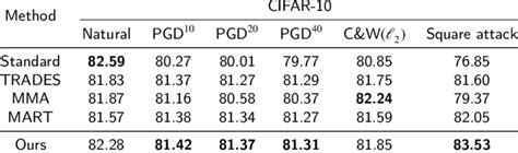 black box robustness on cifar 10 download scientific diagram
