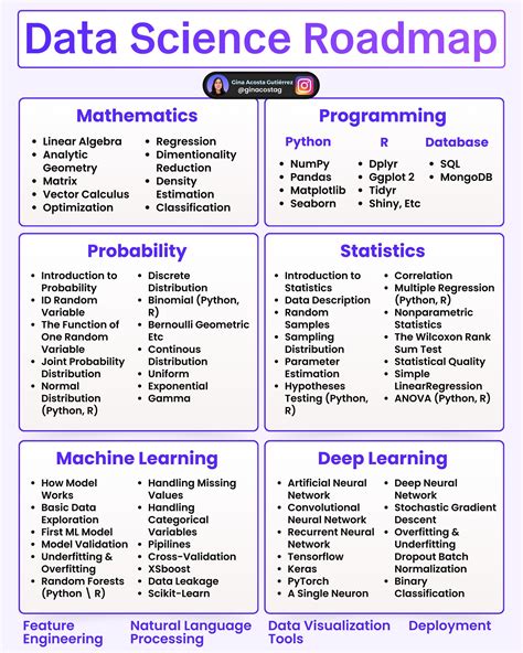 Gina Acosta | Data and AI | Data Science Roadmap ! . Don’t forget to ...