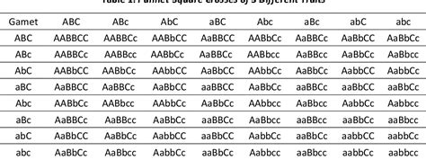 Pdf Mathematics Model Of Inheritance Three Different Traits In
