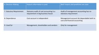 Difference Between Cost Accounting Financial Accounting And PPTX Government Support And