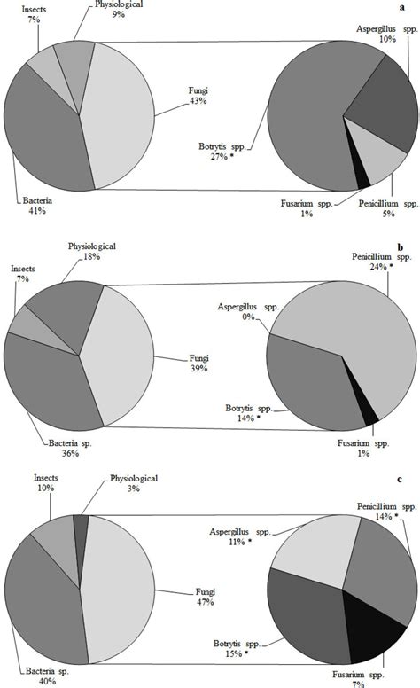 Composition Of Pathogen Types In Storage During 2012 2014 A Control