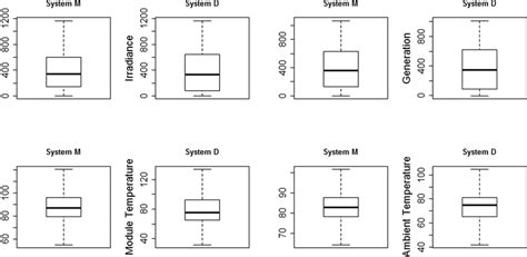 Boxplots Of The Different Datasets Corresponding To System M And System D Download Scientific