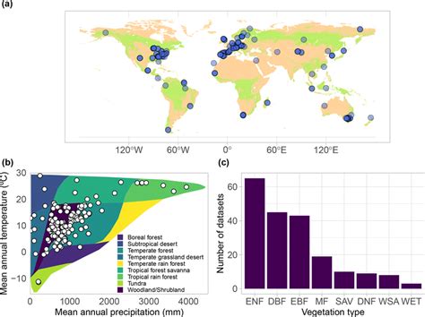 A Geographic B Bioclimatic And C Vegetation Type Distribution