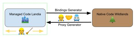 更高效地利用内存空间Unity正逐步移植到CoreCLR GC 技术专栏 Unity官方开发者社区