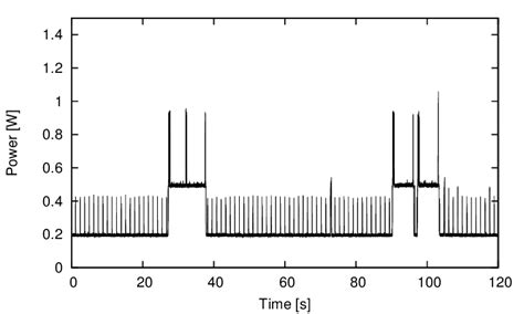 Power Consumption Example Of Idle Ubuntu Download Scientific Diagram