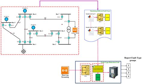 Advanced Fault Detection In Power Transformers Using Improved Wavelet Analysis And Lstm Networks