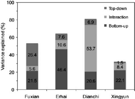 Summary Of The Variance Partitioning Analysis Indicating The Relative Download Scientific