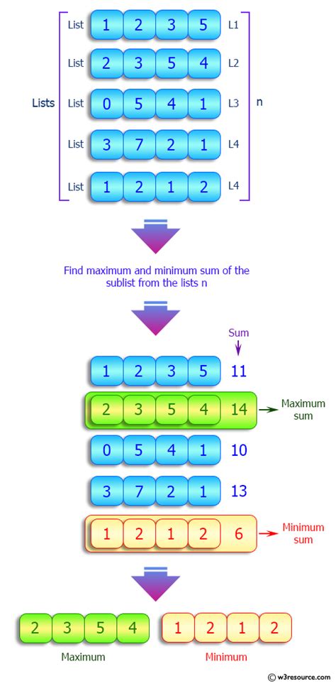 Python Calculate The Maximum And Minimum Sum Of A Sublist In A Given