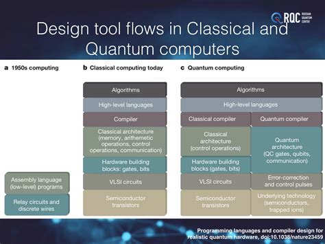 Programming Existing Quantum Computers Ppt