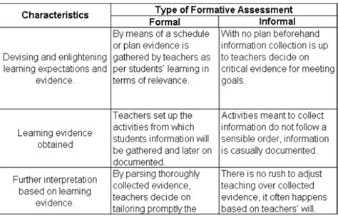 Formative And Summative Assessment Mind Map