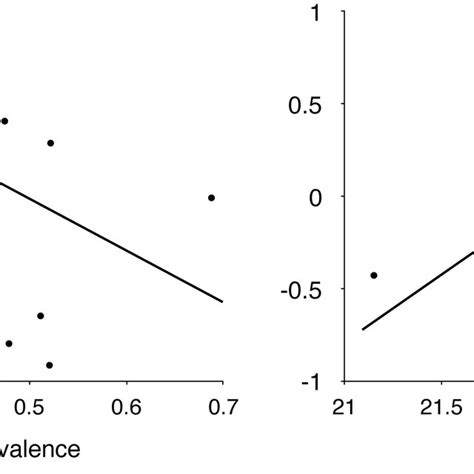 Partial Residual Plot Of The Association Between Counts Of S Download Scientific Diagram