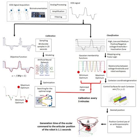 a placement of the electrodes b portable eog signal acquisition download scientific