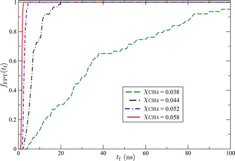 Cumulative Distribution Function Fptd F Fpt τ F Ie The Download Scientific Diagram