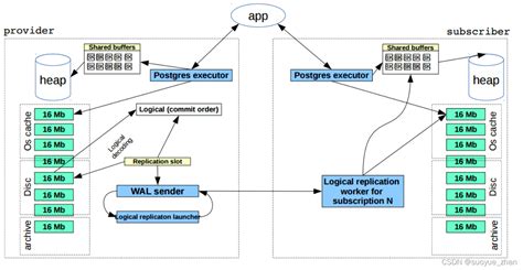 pg 高可用系列 】postgresql的流复制环境搭建（一） pg数据库流复制默认端口 csdn博客