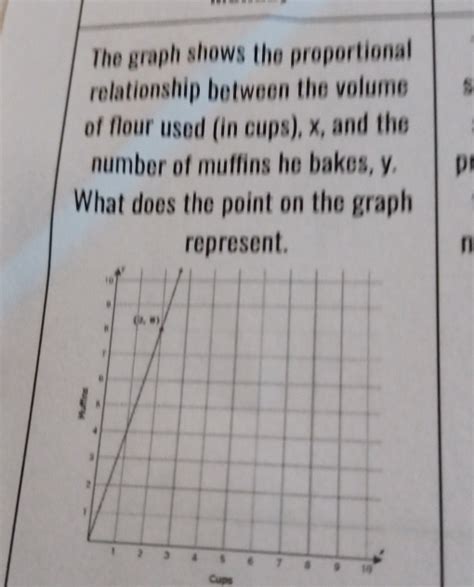 Solved The Graph Shows The Proportional Relationship Between The