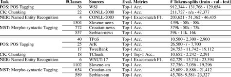 Statistics Of The Used Datasets Top Datasets Of The Source Domain
