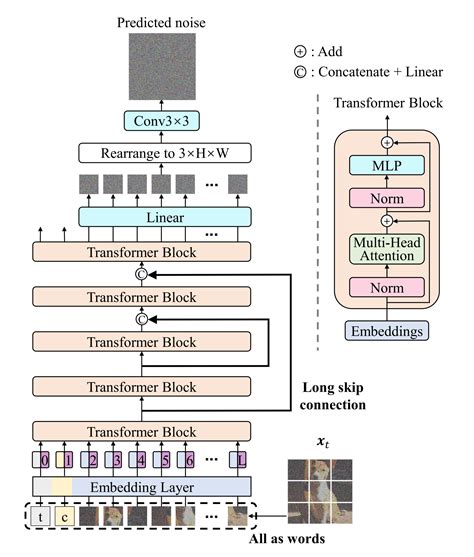 Diffusion Transformerdit——将扩散过程中的u Net换成vit：近频繁用于视频生成与机器人动作预测含清华pad