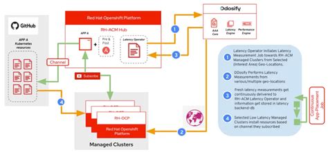 Dynamically Manage Kubernetes Applications To Improve Network Latency