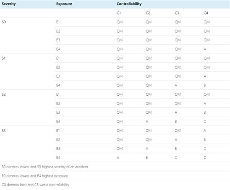 Iso 26262 Sécurité Fonctionnelle Et Asil Isit