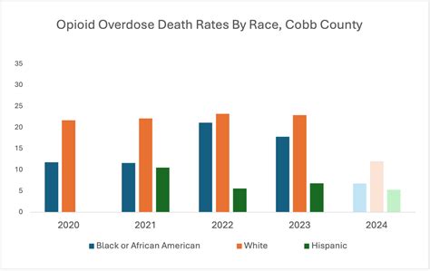 Opioid Data Cobb And Douglas Public Health