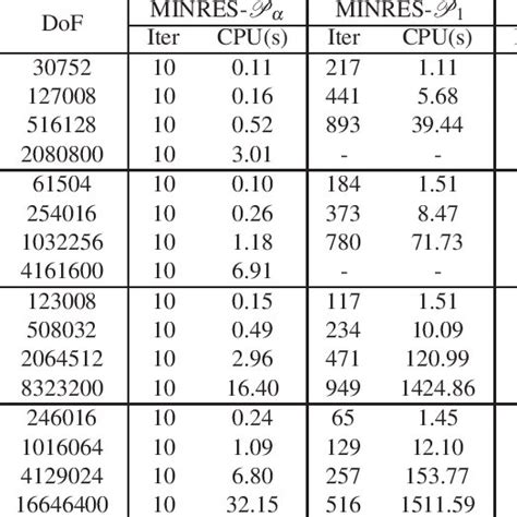 iteration numbers and cpu times of minres p α minres p 1 and
