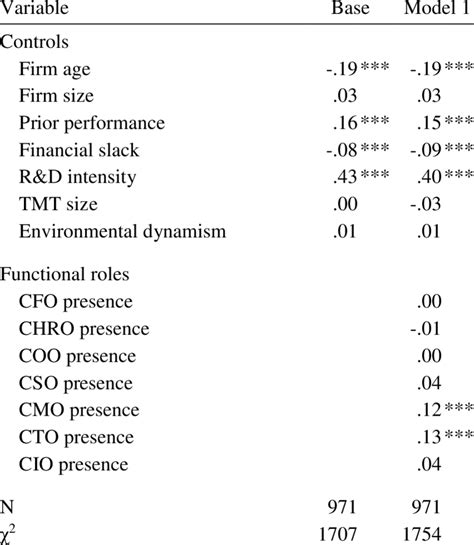 Results Of The Post Hoc Regression Models Download Scientific Diagram