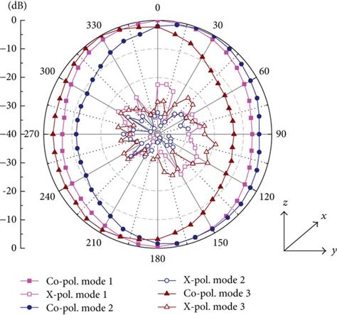 Measured Radiation Patterns In Yz H Plane A Modes 13 B Modes 4