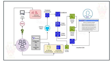 using terraform to provision a ci cd pipeline and s3 hosted static