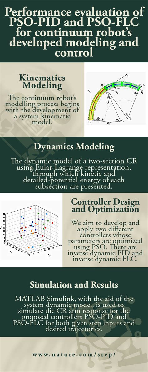 Performance Evaluation Of Pso Pid And Pso Flc For Continuum Robots