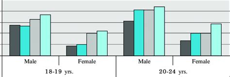 Sexual Behavior Of Youth Whose Parents Guardians Know About Youth S Download Scientific Diagram
