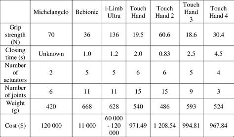 table 1 from modular 3d printed prosthetic hand amputee tests with