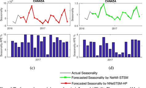 Figure 8 From A Neural Network Enhanced Hidden Markov Model For Tourism Demand Forecasting