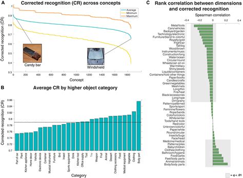 the features underlying the memorability of objects science advances