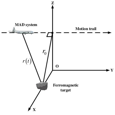The Network Structure Of 1d Cnn For Magnetic Anomaly Detection