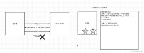 23【kafka】【二十三】kafka优化之防止消息丢失和重复消费