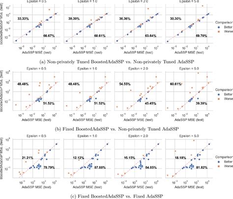 Figure 1 From Improved Differentially Private Regression Via Gradient