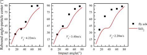 Could The Rebound Characteristics Of Oblique Impact For Sio2 Particles Represent The Ash