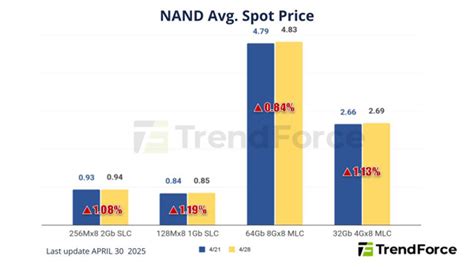 Ddr3와 Ddr4 생산 중단 여파로 현물 가격 상승 낸드 가격도 소폭 인상 보드나라
