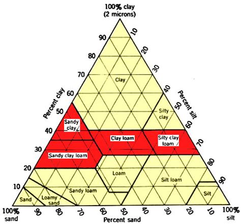 How To Read A Soil Texture Triangle