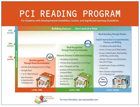 Pci Reading Special Ed Resources