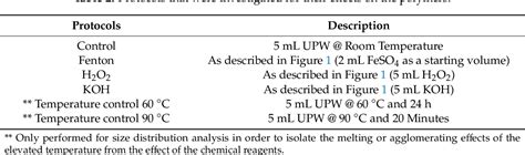 Table 2 From Validation Of Sample Preparation Methods For Microplastic