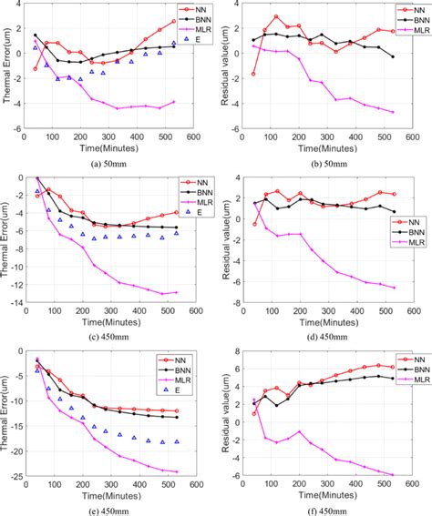 The Prediction Results And Residual Of Different Models At Different Download Scientific
