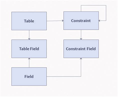 Table Related Metadata