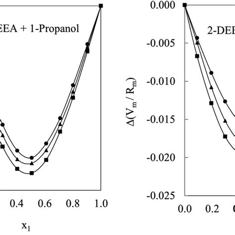 Plot Of The Deviations In Refractive Index Δnd Vs Volume Fraction